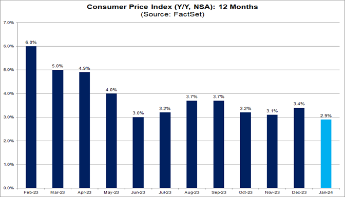 Consumer Price Index (CPI) for January 2024 is Projected to Rise 2.9% ...